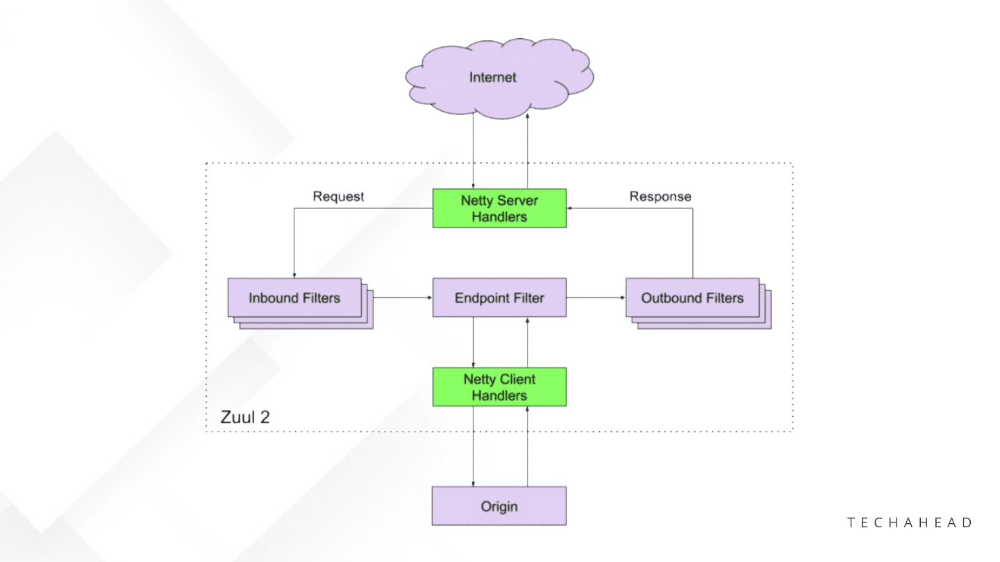 Netflix Backend architecture & Client Architecture | TechAhead Netflix Backend architecture & Client Architecture | TechAhead