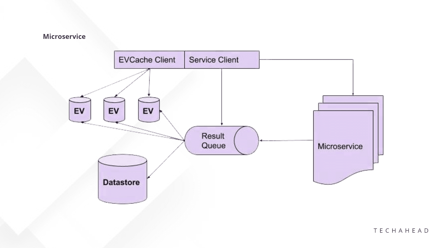 Let's Decode Netflix System Design and Backend Architecture Let's Decode Netflix System Design and Backend Architecture