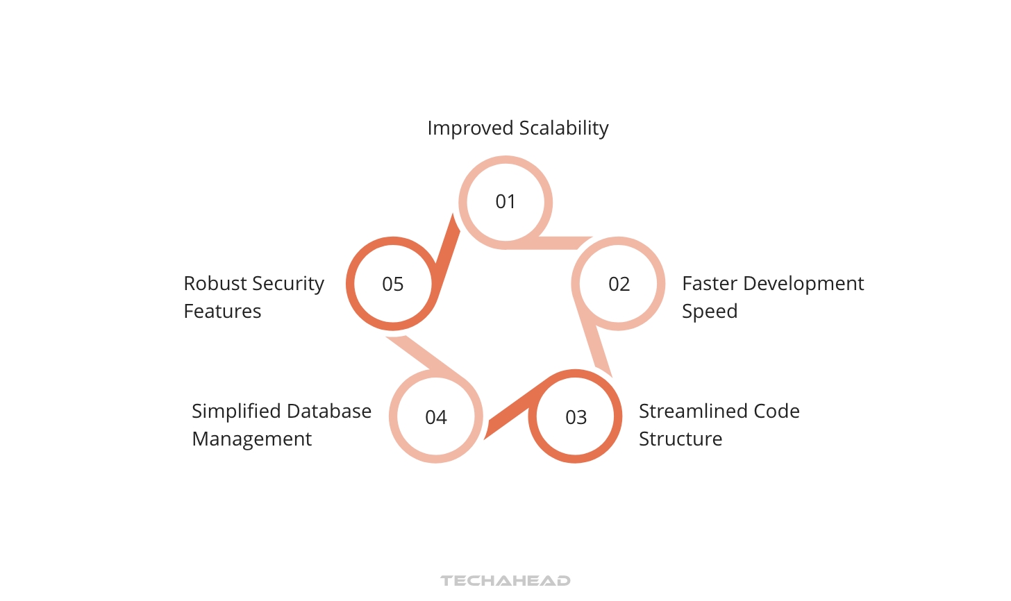 Top Backend Frameworks for Web Development in 2024