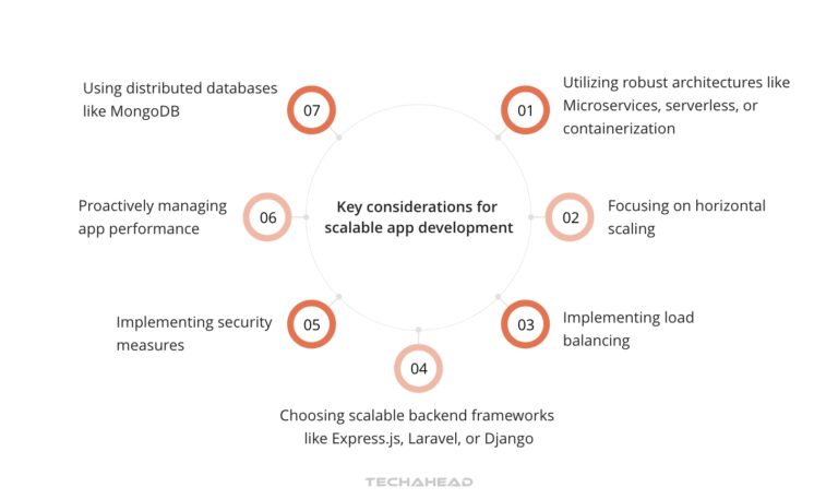 Top Backend Frameworks for Web Development in 2024