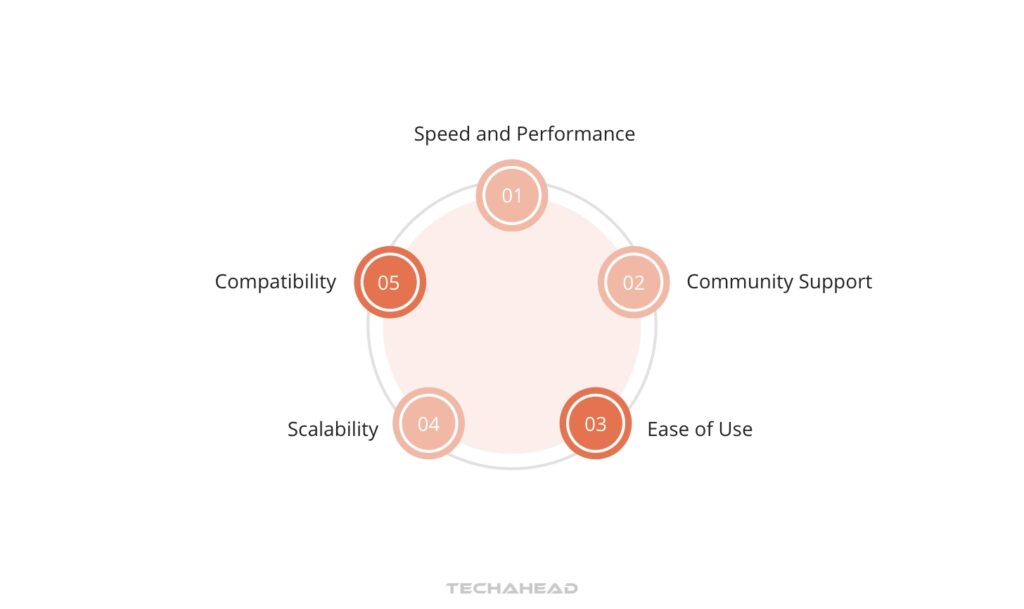 Top Backend Frameworks for Web Development in 2024