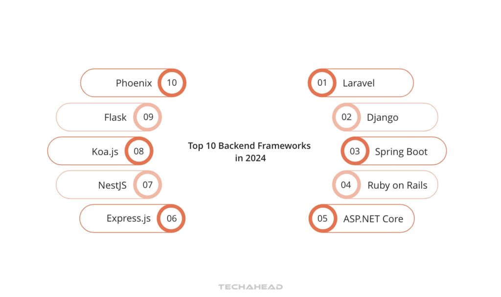 Top Backend Frameworks for Web Development in 2024