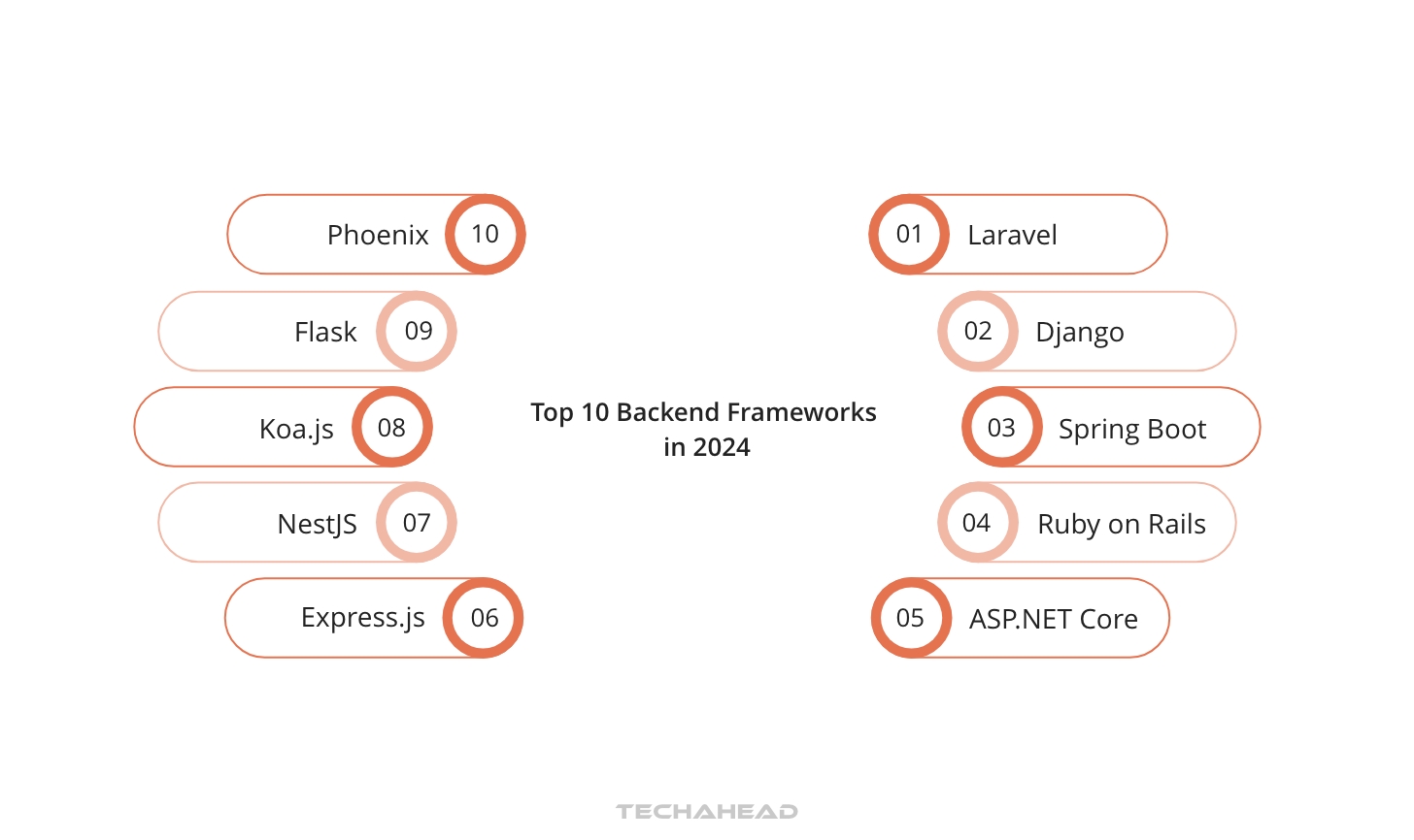 Top Backend Frameworks for Web Development in 2024