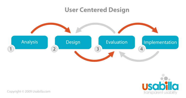 Mastering the Key Principles of User Centered Design
