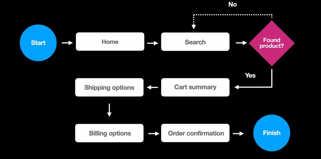Creating Information Architecture for Web Design Process