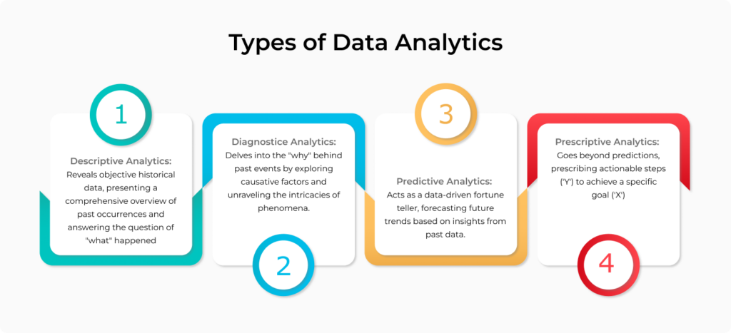 Data Analytics vs Business Intelligence: Difference, Types & Tools