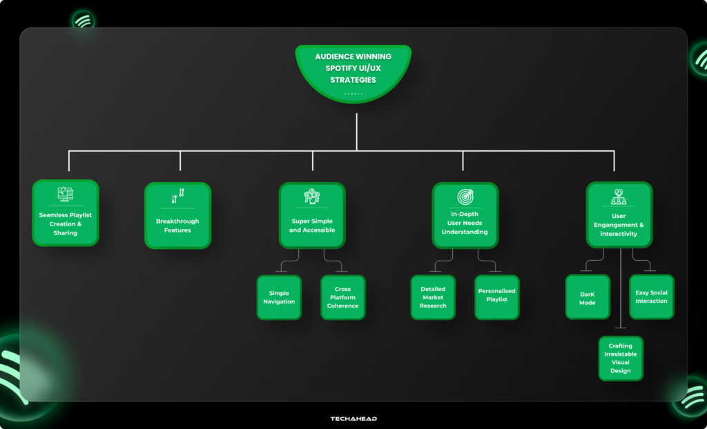 Spotify UI/UX Strategies you Must use too