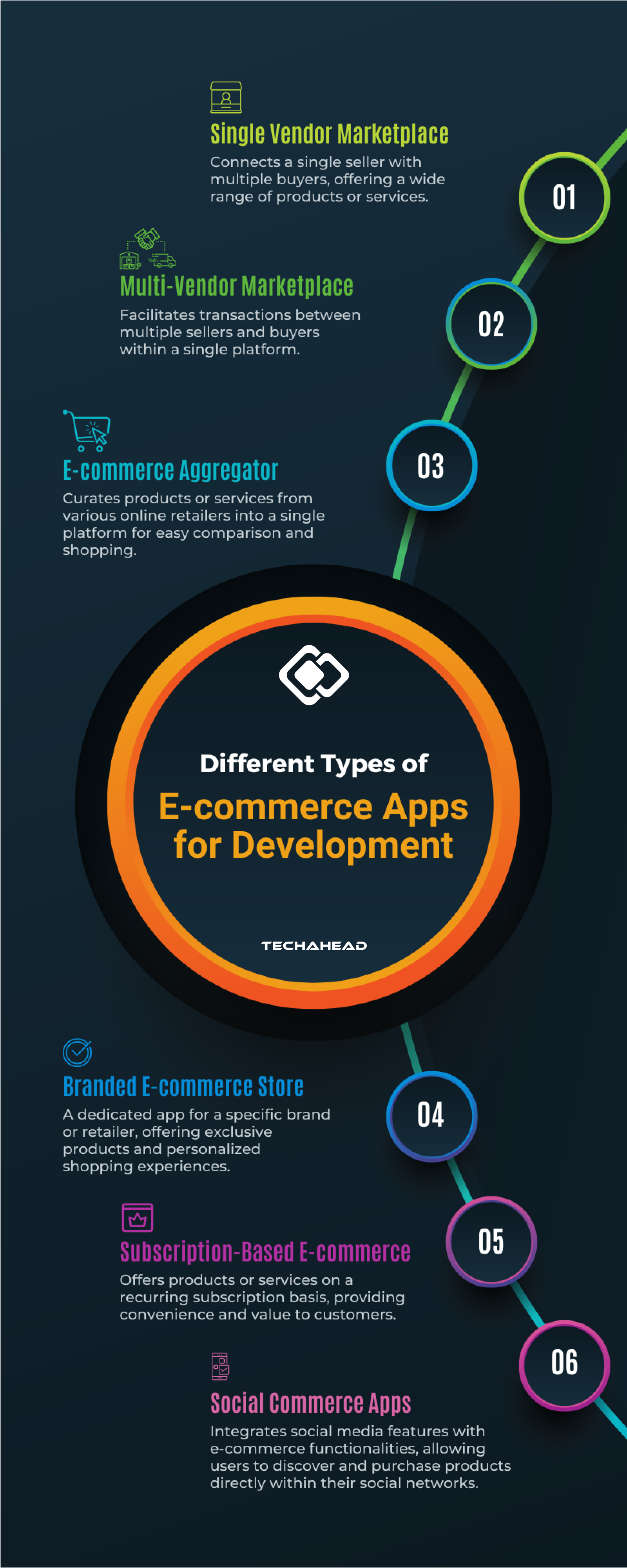 The Complete Guide To Ecommerce App Development