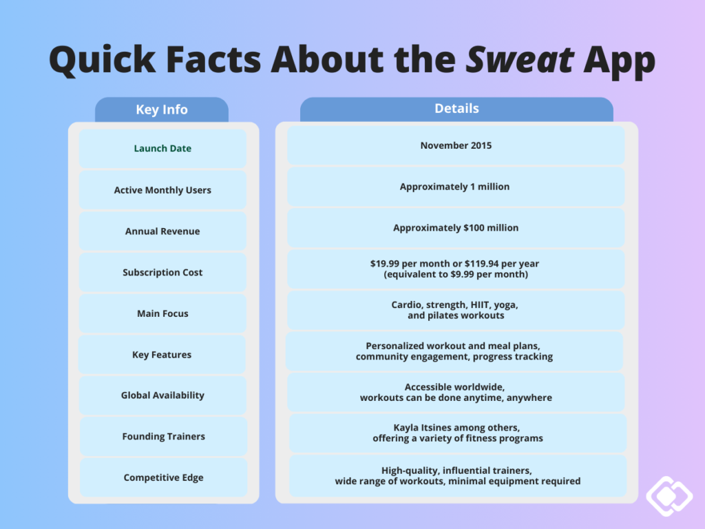 Sweat App: $100 Million Success Story & Guide to Getting Fit