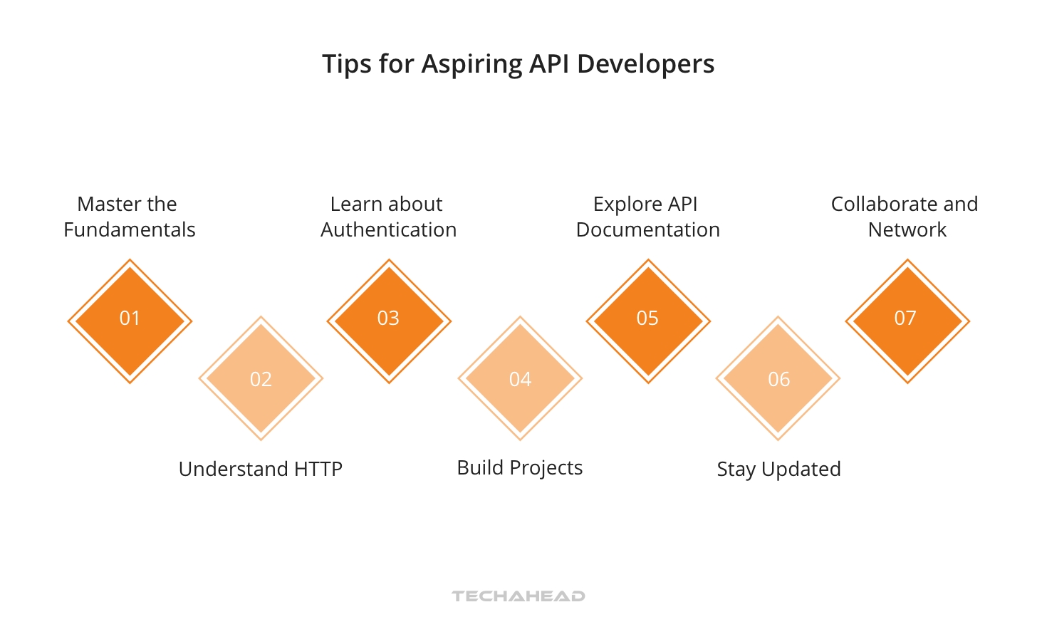 Flawless API Integration: Top Dev Insights (2024)