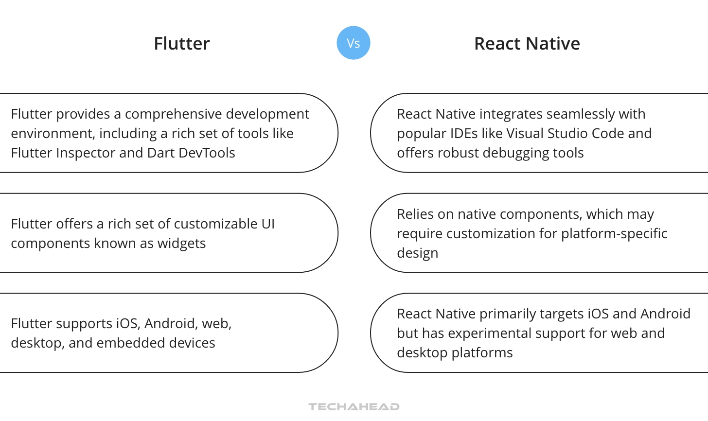 Flutter vs React Native in 2024: An In-Depth Guide | TechAhead