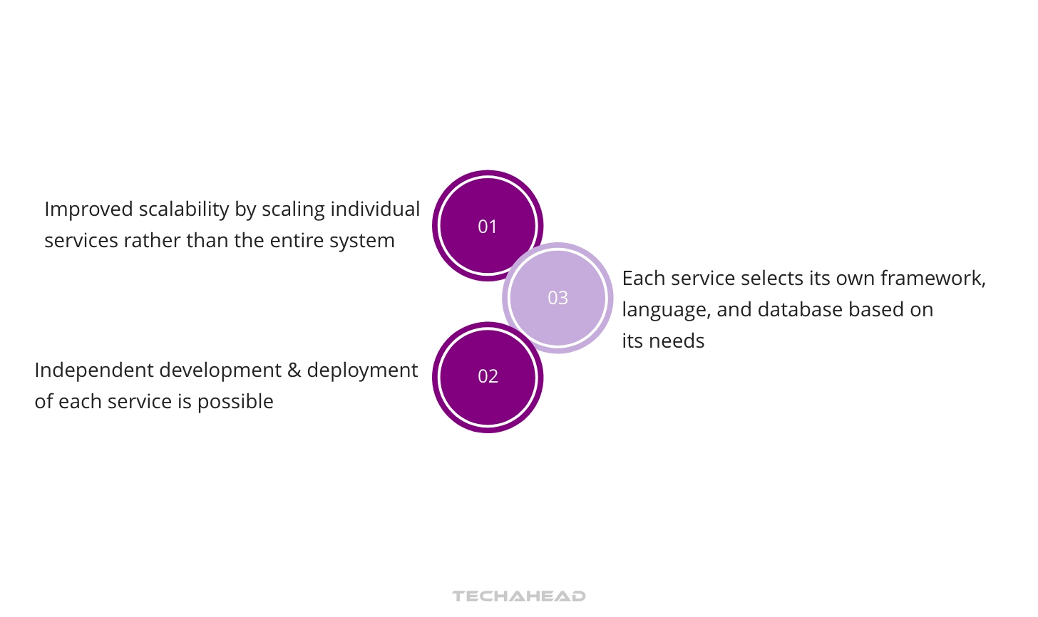 Microservices: Unlock Agility & Scalability