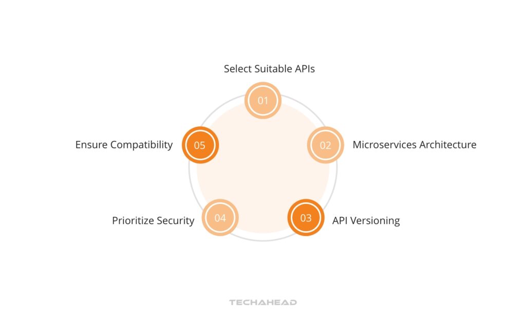 Flawless API Integration: Top Dev Insights (2024)
