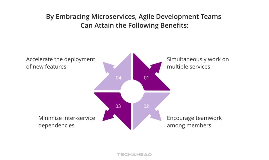 Microservices: Unlock Agility & Scalability