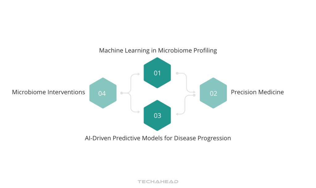 Personalized Healthcare Revolution Ai In Microbiome Treatments