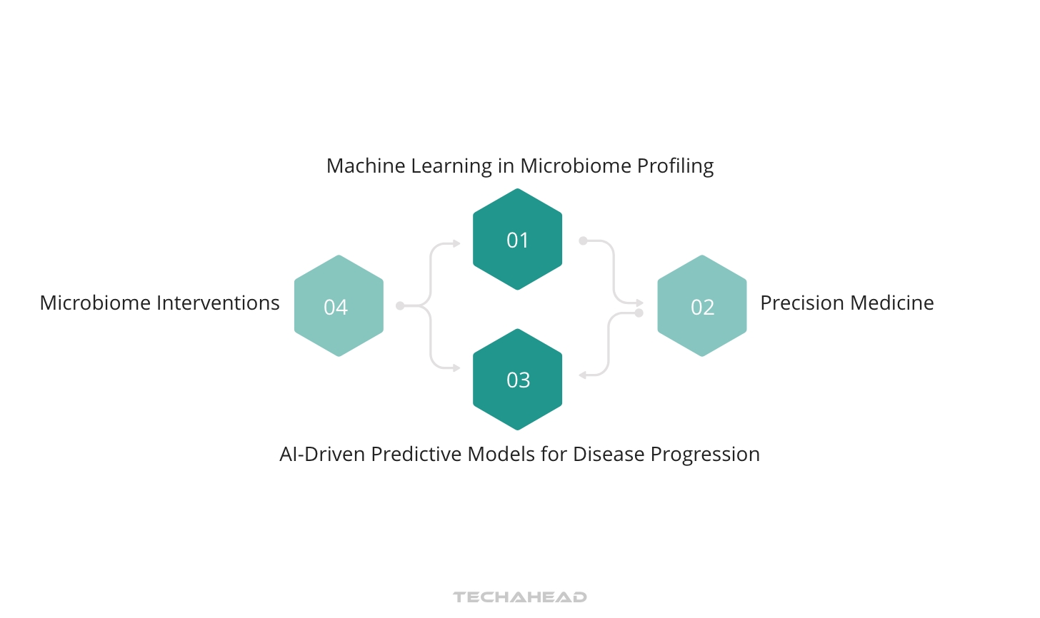 Personalized Healthcare Revolution: AI in Microbiome Treatments