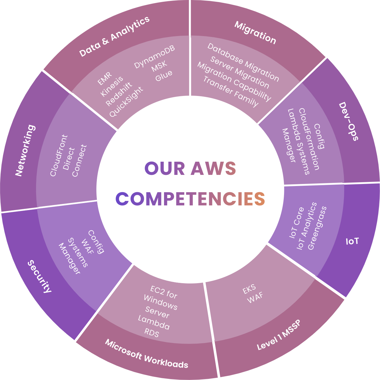 AWS Cloud Consulting Services - TechAhead